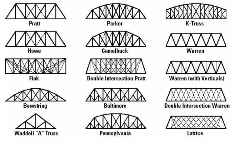 pakai model struktur truss atau space frame – The Work of Wiryanto ...